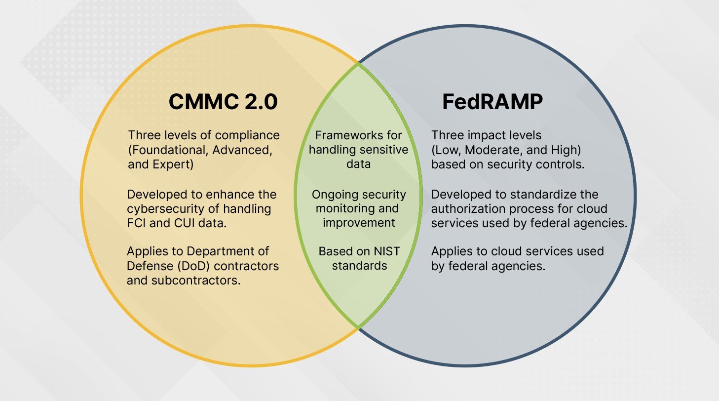 Navigating Compliance: FedRAMP and CMMC for DoD Contractors and Federal Agencies